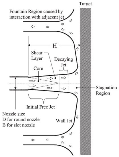 CFD Simulation of the Slot Jet Impingement Heat Transfer Process and ...