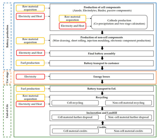 Life Cycle Assessment of an NMC Battery for Application to Electric ...