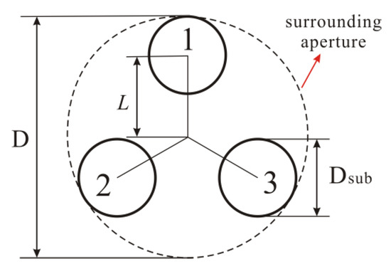 Optical Design of the Goaly3 Multi-Mirror Telescope System with a Wide ...