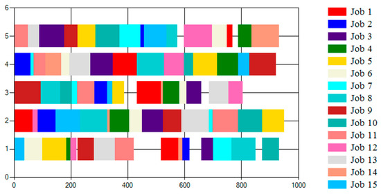 Job Shop Scheduling Problem Optimization by Means of Graph-Based Algorithm