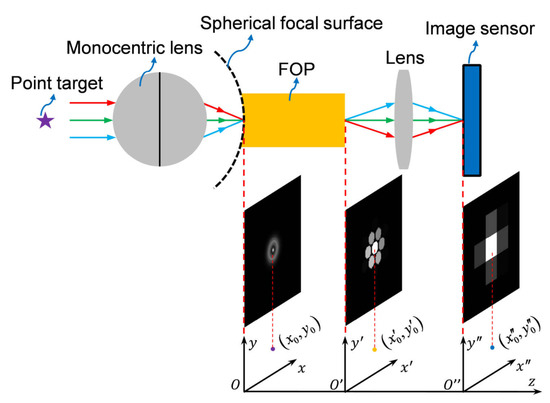 Effect of Fiber Optic Plate on Centroid Locating Accuracy of ...