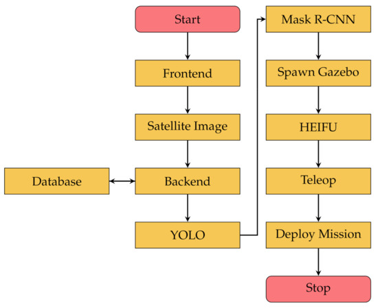 Applied Sciences | Free Full-Text | Autonomous Environment Generator ...