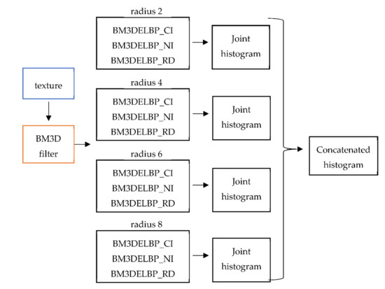 3D Texture Feature Extraction and Classification Using GLCM and LBP ...