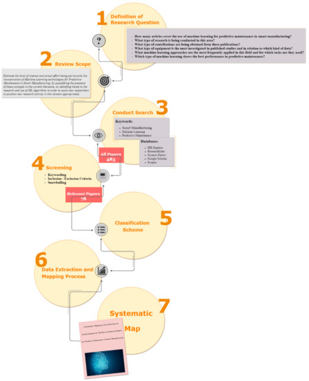 A Systematic Mapping of the Advancing Use of Machine Learning ...