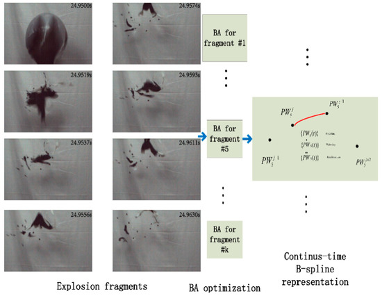 Continuous-Time Fast Motion of Explosion Fragments Estimated by Bundle ...