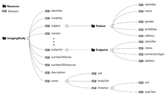 Interoperability Reference Models for Applications of Artificial ...