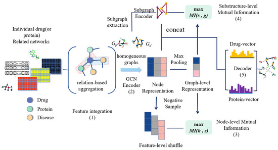 Applied Sciences | Free Full-Text | GraphMS: Drug Target Prediction ...