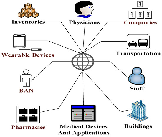 Design and Evaluation of Large-Scale IoT-Enabled Healthcare Architecture