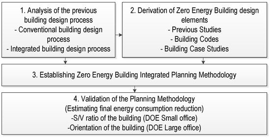 Zero-Energy Building Integrated Planning Methodology for Office ...
