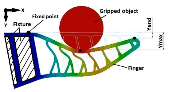 Structural Optimization Method of a FinRay Finger for the Best Wrapping ...
