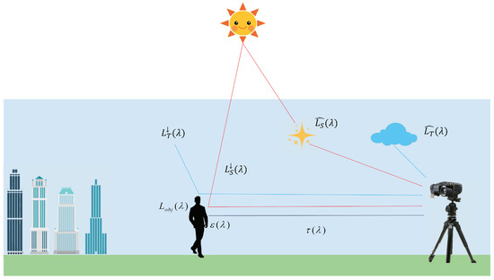 Temperature Estimation Adaptive to Variables over Distance Using ...