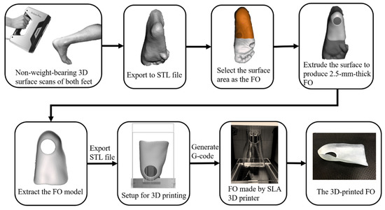 Biomechanical Effect of 3D-Printed Foot Orthoses in Patients with Knee ...