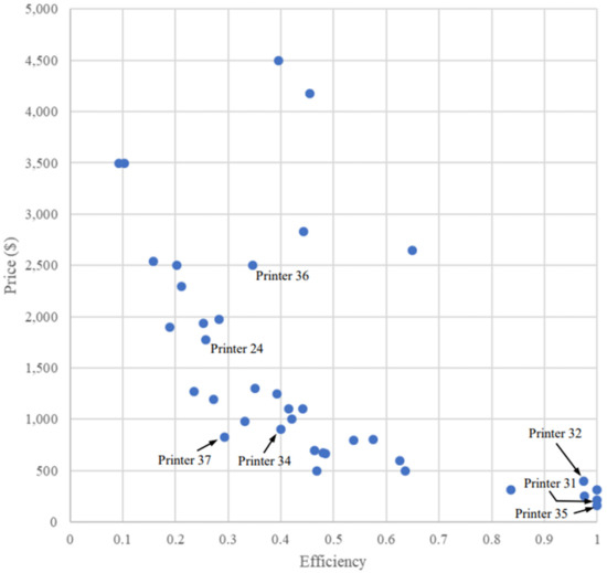 Applied Sciences | Free Full-Text | Evaluating 3D Printers Using Data ...