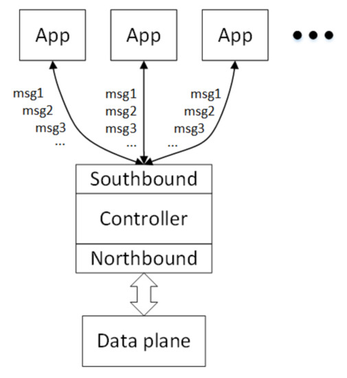 An Enhanced Message Distribution Mechanism for Northbound Interfaces in ...