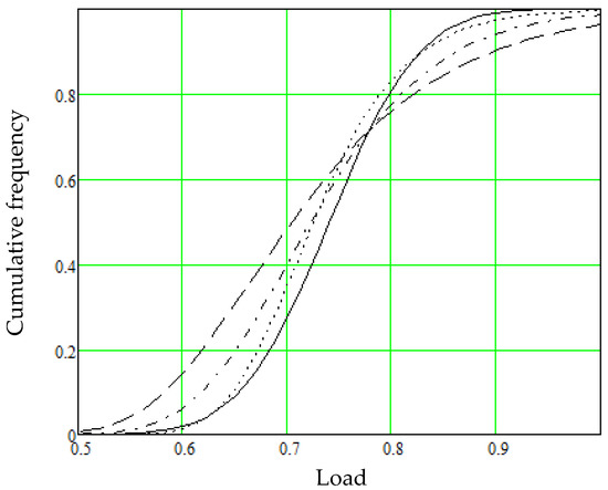 Combination of Permanent and Variable Load Is Dependent