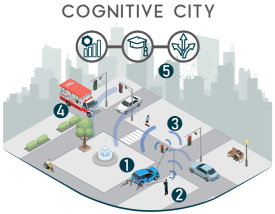 Privacy and Security in Cognitive Cities: A Systematic Review