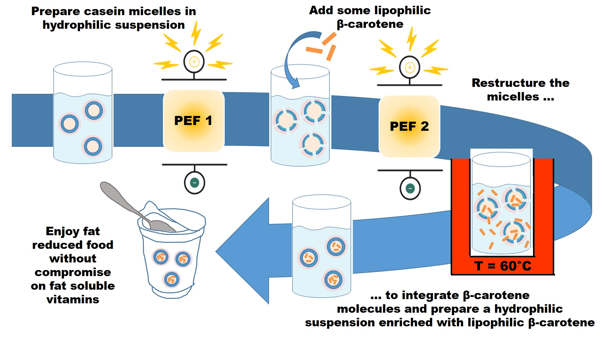 Applied Sciences Free Full Text Affecting Casein Micelles By Pulsed Applied Sciences Free Full Text Affecting Casein Micelles By Pulsed