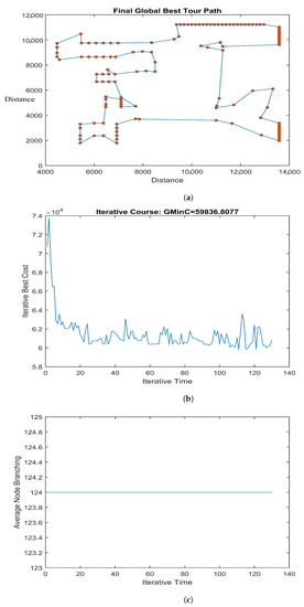 Improvement of Traveling Salesman Problem Solution Using Hybrid ...