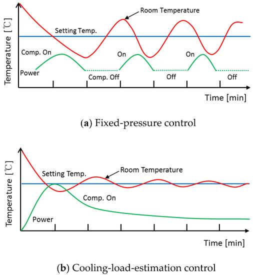 Improving Comfort and Air Conditioner Performance by Optimizing ...