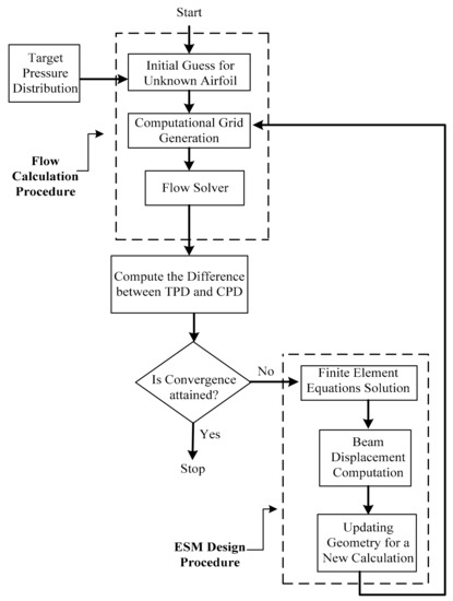 Applied Sciences | Free Full-Text | Aerodynamic Inverse Design of ...