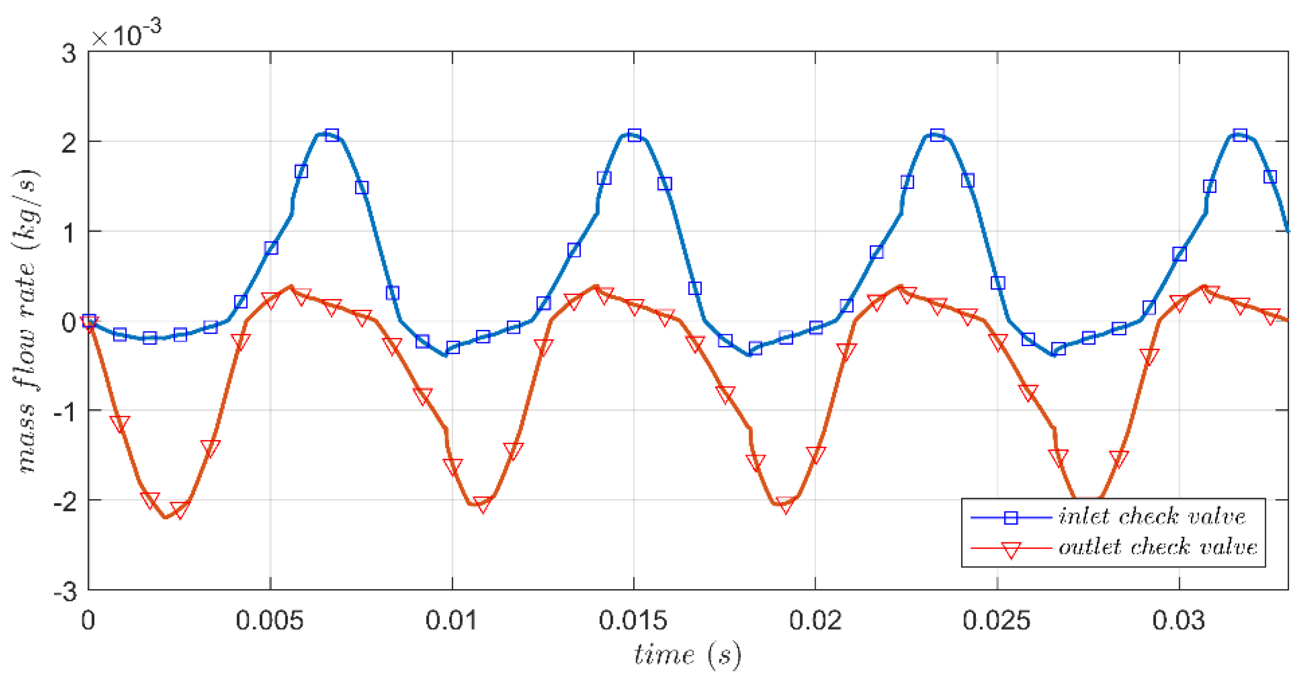 Computational Fluid Dynamic Analysis of Flow Rate Performance of a ...