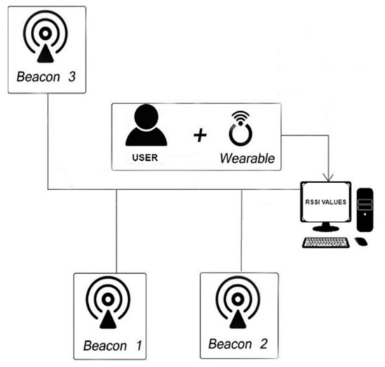 A Low Energy IoT Application Using Beacon for Indoor Localization