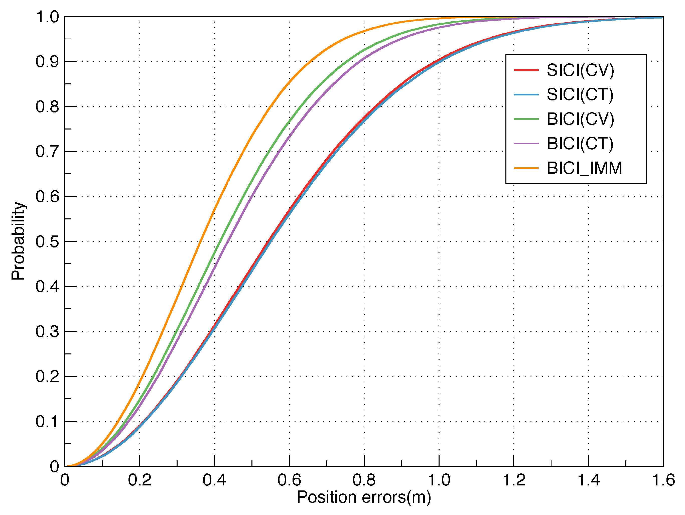 Multi-Sensor Fusion Positioning Method Based on Batch Inverse Covariance Intersection and IMM