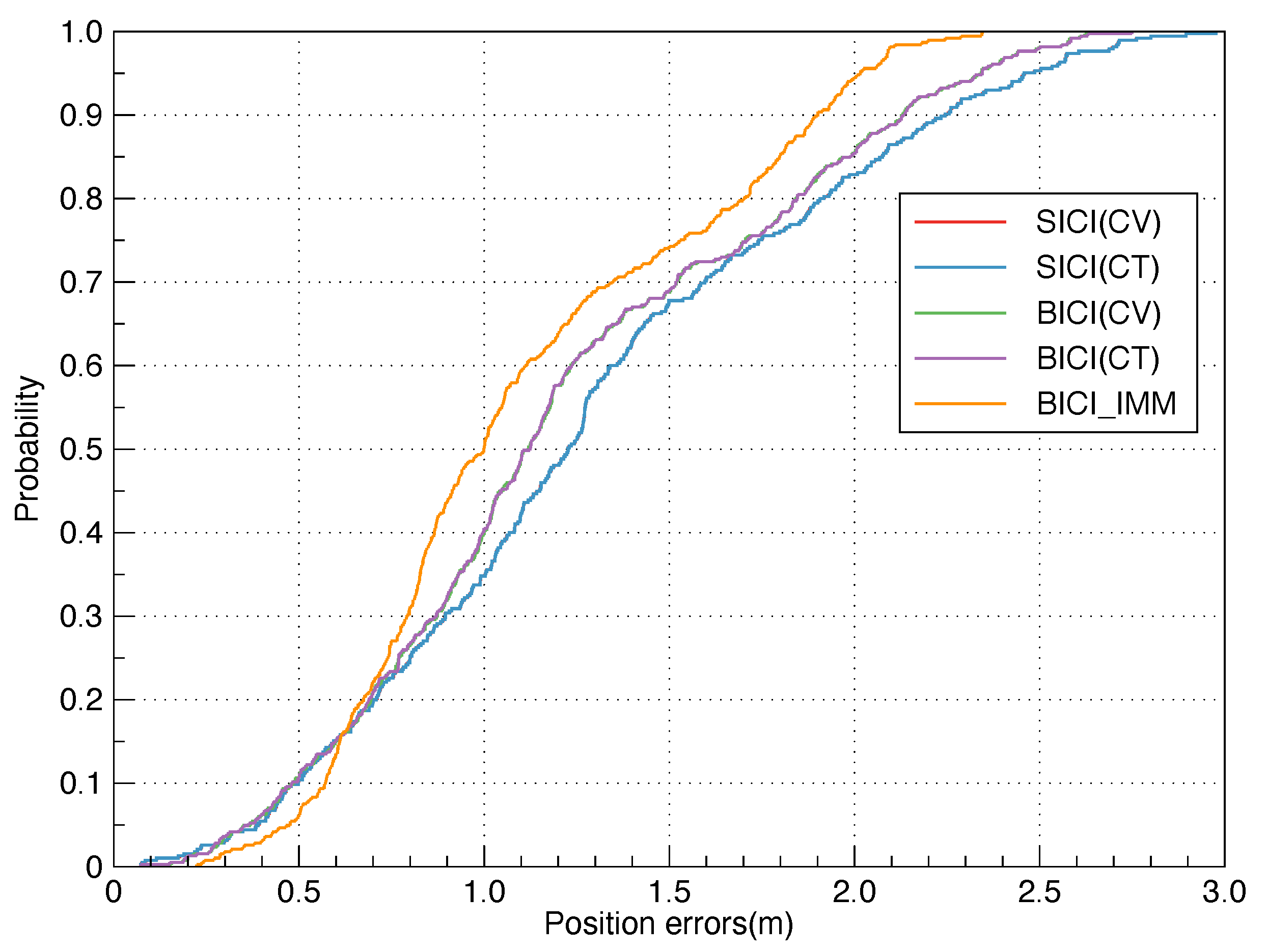 Multi-Sensor Fusion Positioning Method Based on Batch Inverse Covariance Intersection and IMM