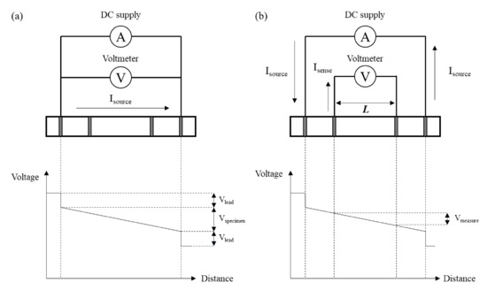 DC 4-Point Measurement for Total Electrical Conductivity of SOFC ...