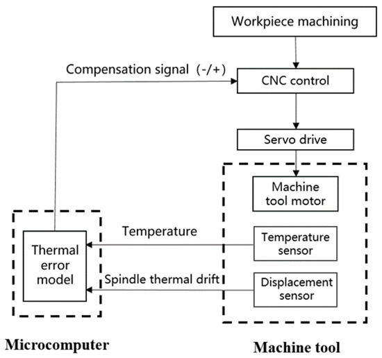 A Review of Thermal Error Modeling Methods for Machine Tools