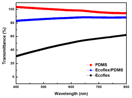 Layer-by-Layer Assembled Nano-Composite Multilayer Gas Barrier Film ...