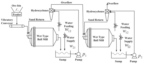 Optimal-Setting for Ore and Water Feeding in Grinding Process Based on ...