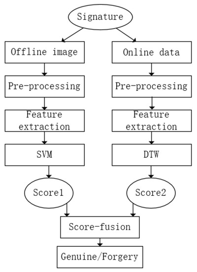 Handwritten Signature Verification Method Based on Improved Combined ...