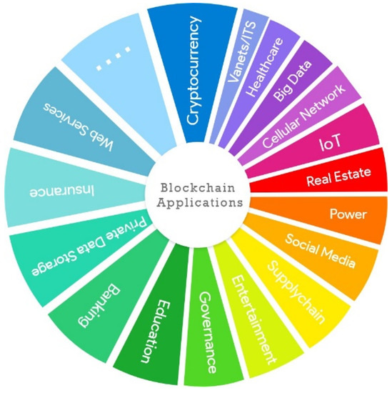 Research and Applied Perspective to Blockchain Technology: A ...