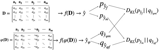 Detection and Evaluation of Machine Learning Bias