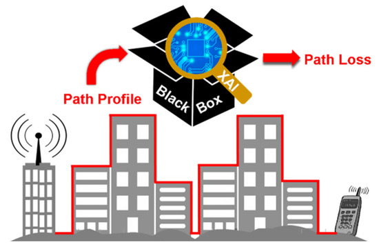 Explainable Deep-Learning-Based Path Loss Prediction from Path Profiles ...