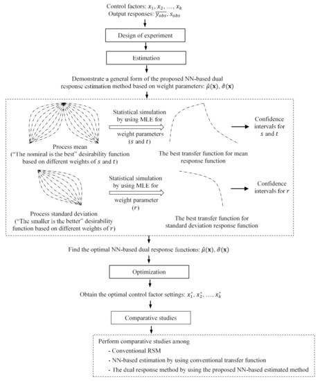 Determination of the Optimal Neural Network Transfer Function for ...