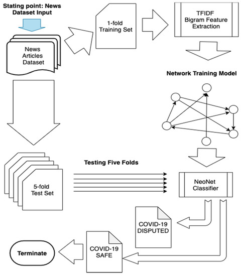 Fighting the COVID-19 Infodemic in News Articles and False Publications: The NeoNet Text ...