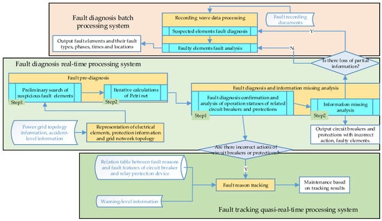 Fault Diagnosis System of Power Grid Based on Multi-Data Sources