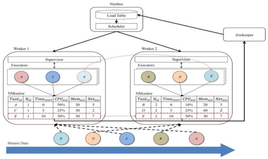 Dynamic Task Scheduling Scheme for Processing Real-Time Stream Data in ...