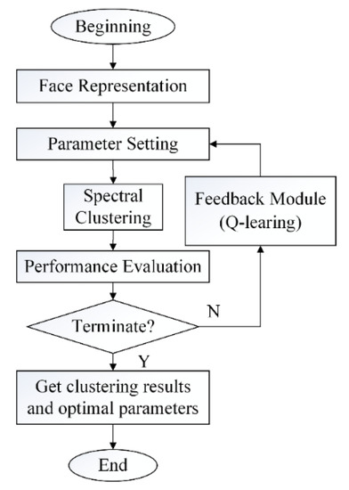 Applied Sciences | Free Full-Text | Adaptive Facial Imagery Clustering ...
