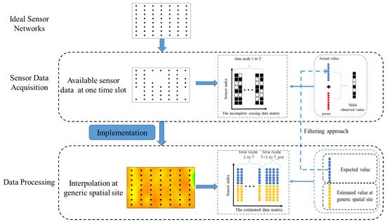 Spatio-Temporal Dynamic Fields Estimating and Modeling of Missing ...