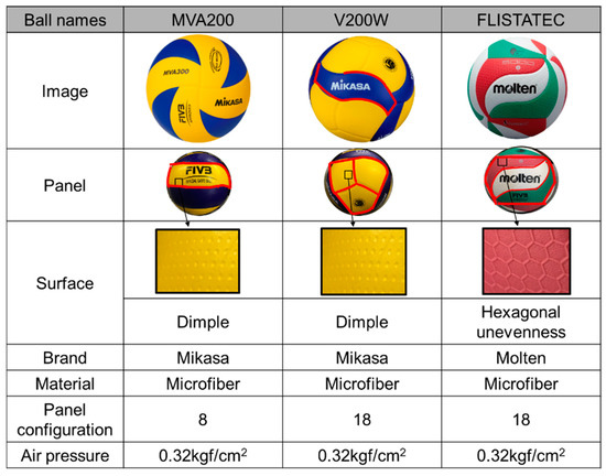 Serve Ball Trajectory Characteristics of Different Volleyballs and ...