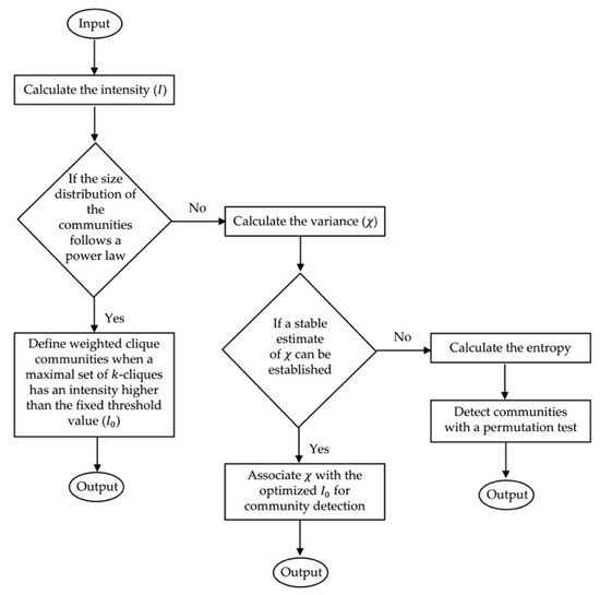 Applied Sciences | Free Full-Text | High-Order Community Detection in ...