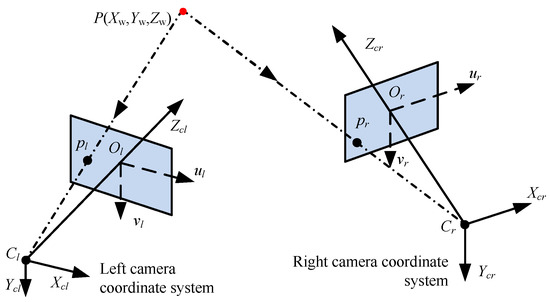 Study of the Error Caused by Camera Movement for the Stereo-Vision System
