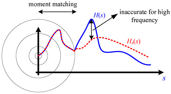 A Block Arnoldi Algorithm Based Reduced-Order Model Applied to Large-Scale Algebraic Equations ...