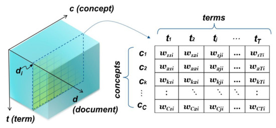 Applied Sciences | Free Full-Text | A Tensor Space Model-Based Deep ...