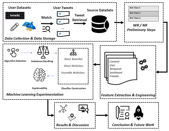 Applied Sciences | Free Full-Text | Social Botomics: A Systematic ...