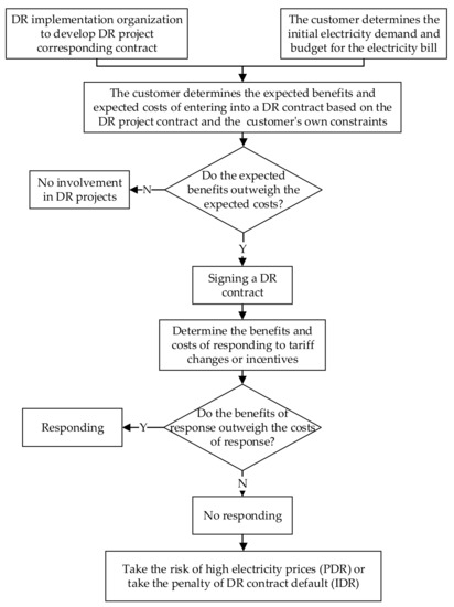 A Flexible Demand Response Dispatch Strategy Considering Multiple ...