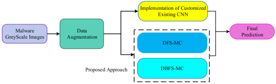 Applied Sciences | Free Full-Text | Detection of Exceptional Malware ...
